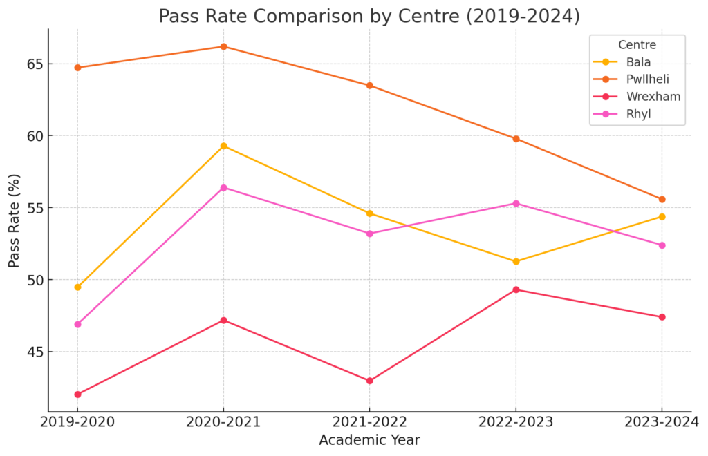 Bala Driving Test Centre 10/09/2025