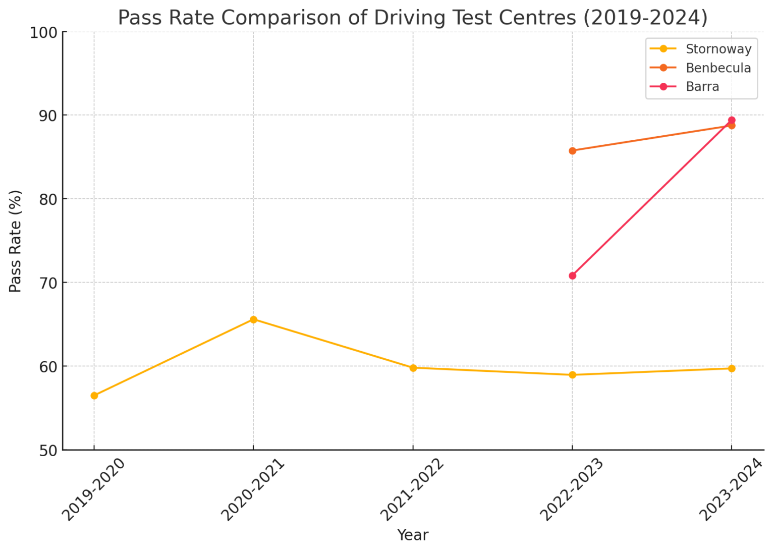 Barra Driving Test Centre 07/04/2026