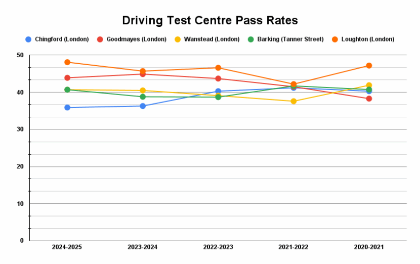 Chingford Driving Test Routes